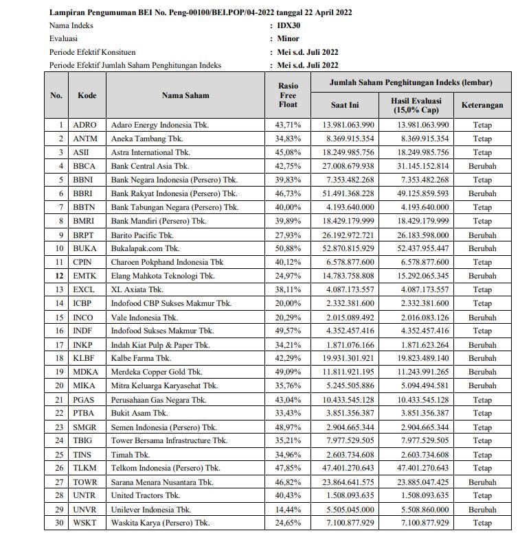 Hasil Evaluasi Index LQ45 dan Index lainnya, Berlaku 9 Mei 2 | FORTUNE ...