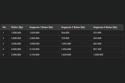Tabel Angsuran Akulaku Dana Cicil dan Paylater, Terlengkap! | FORTUNE ...