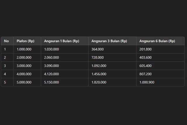 Tabel Angsuran Akulaku Dana Cicil dan Paylater, Terlengkap! | FORTUNE ...