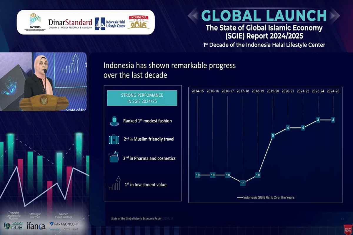 SGIE Report 2024/2025, Indonesia Posisi 3 Ekonomi Islam Terbesar Dunia ...